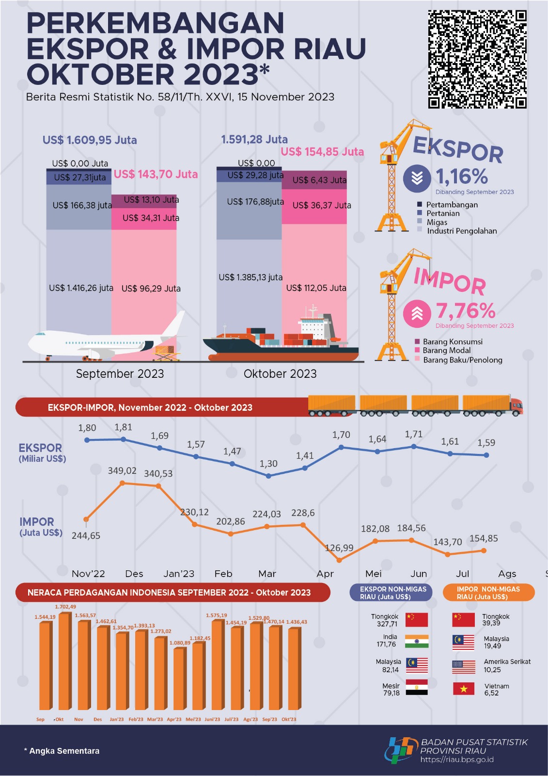 Nilai Ekspor Migas Riau Oktober 2023 Naik 6,31 Persen